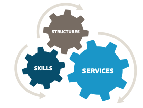 Multi-disciplinary teams | Suncentral